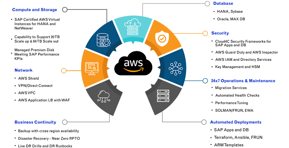 SAP on AWS | S/4 HANA Migration| Cloud4C