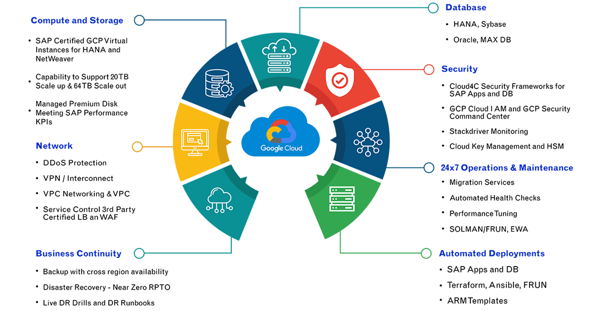 SAP on Google Cloud | S4 HANA Migration | Cloud4C