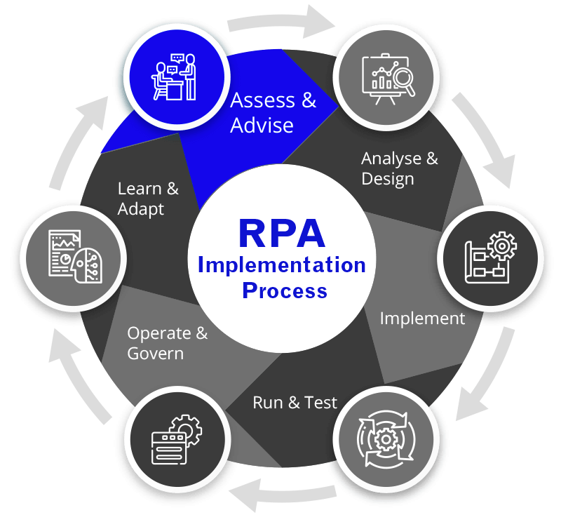 RPA IMPLEMENTATION SERVICES | Cloud4C | Cloud4c RPA RPA IMPLEMENTATION SERVICES | Cloud4C | Cloud4c RPA