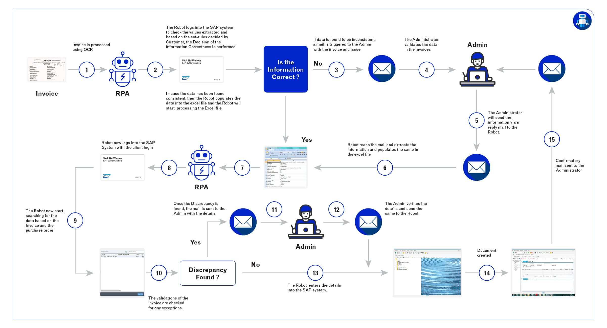 Top 100 RPA Use Cases/Projects/Examples In 2023, 56% OFF Top 100 RPA Use Cases/Projects/Examples In 2023, 56% OFF