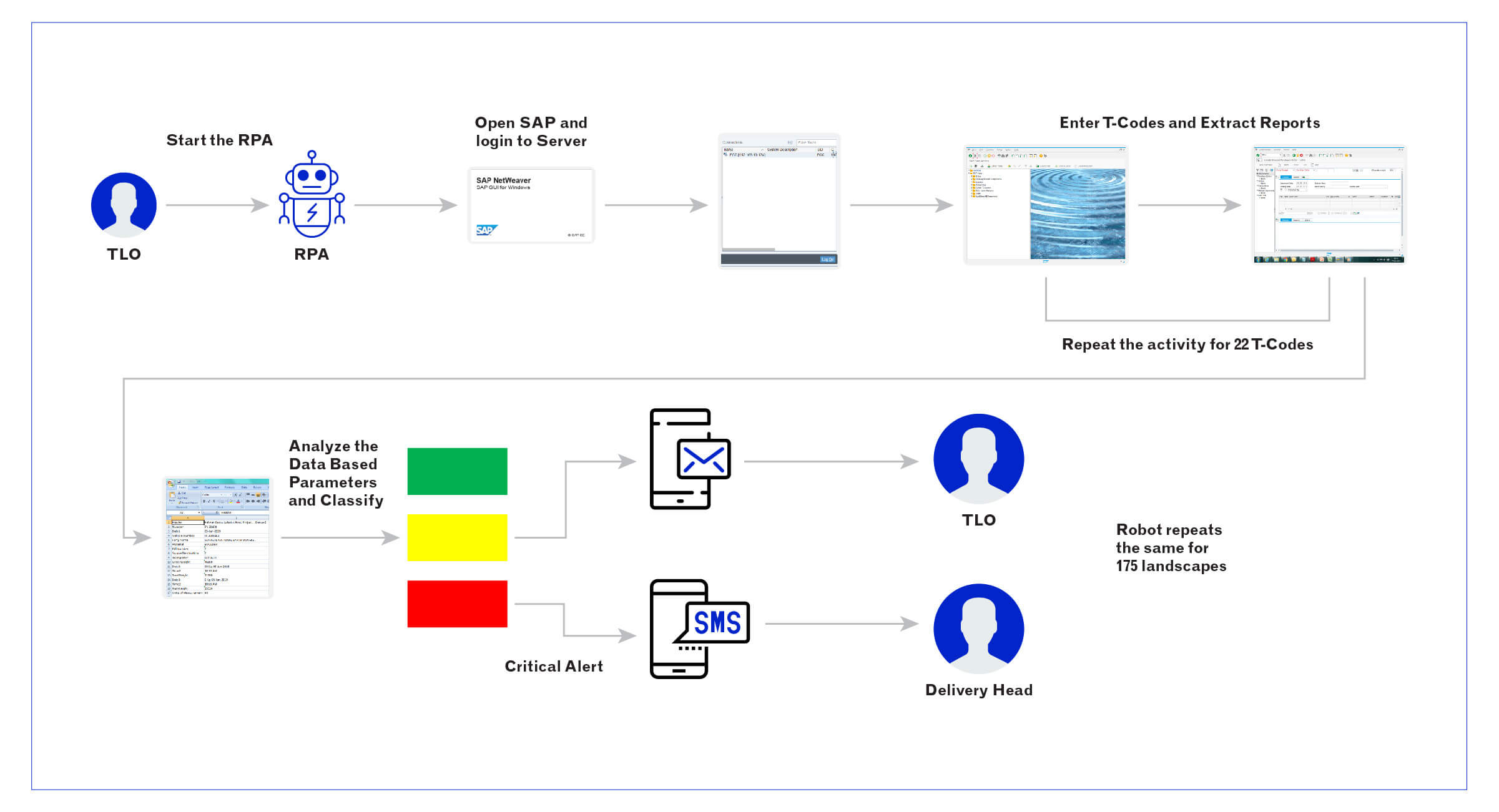 A CLOSE LOOK AT REAL WORLD RPA EXAMPLES | Cloud4c RPA A CLOSE LOOK AT REAL WORLD RPA EXAMPLES | Cloud4c RPA