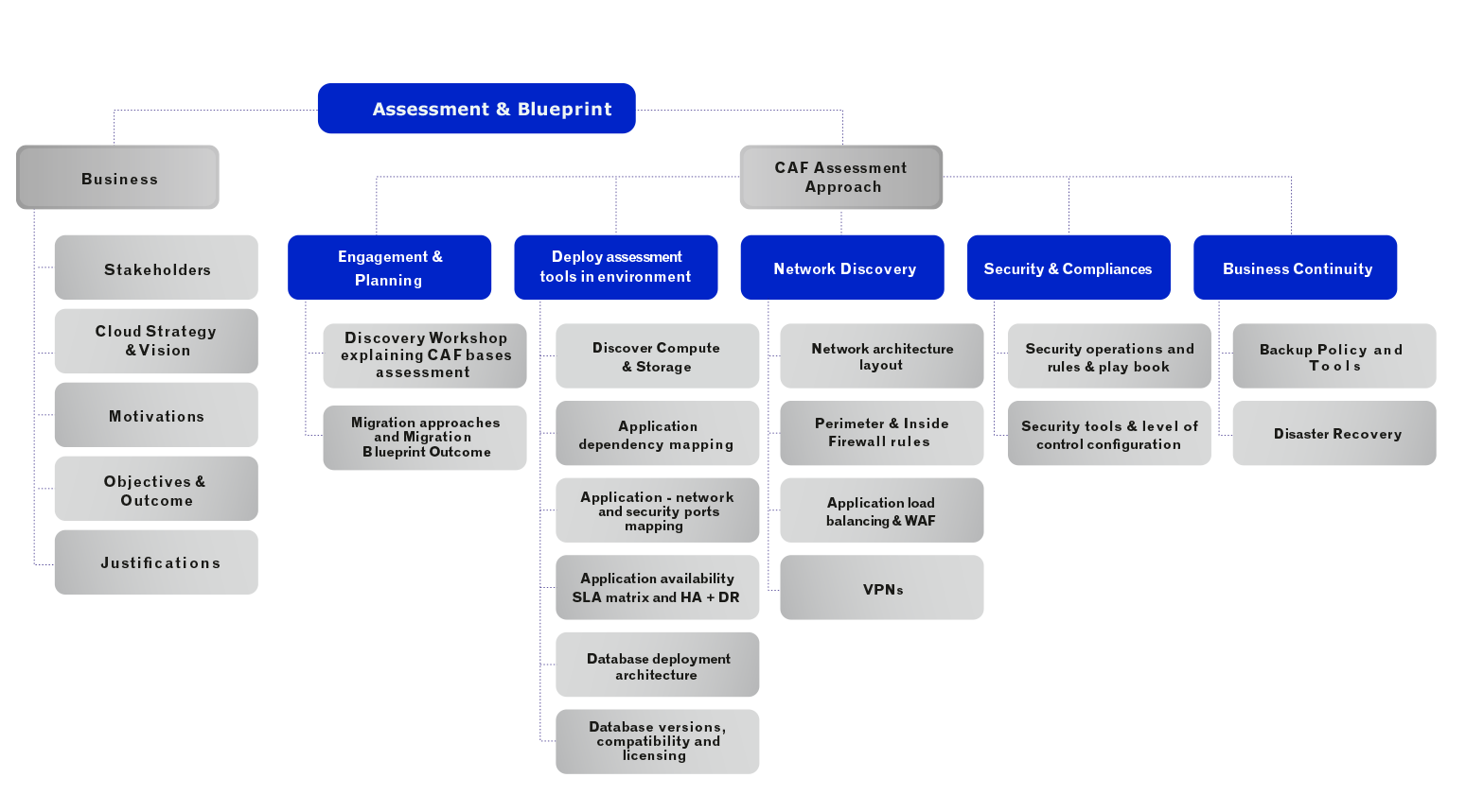 Azure Cloud Adoption Framework (CAF) | Cloud4C Azure Cloud Adoption Framework (CAF) | Cloud4C